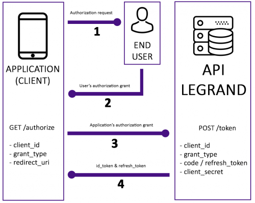 OAuth2 end-point url - Works with Legrand
